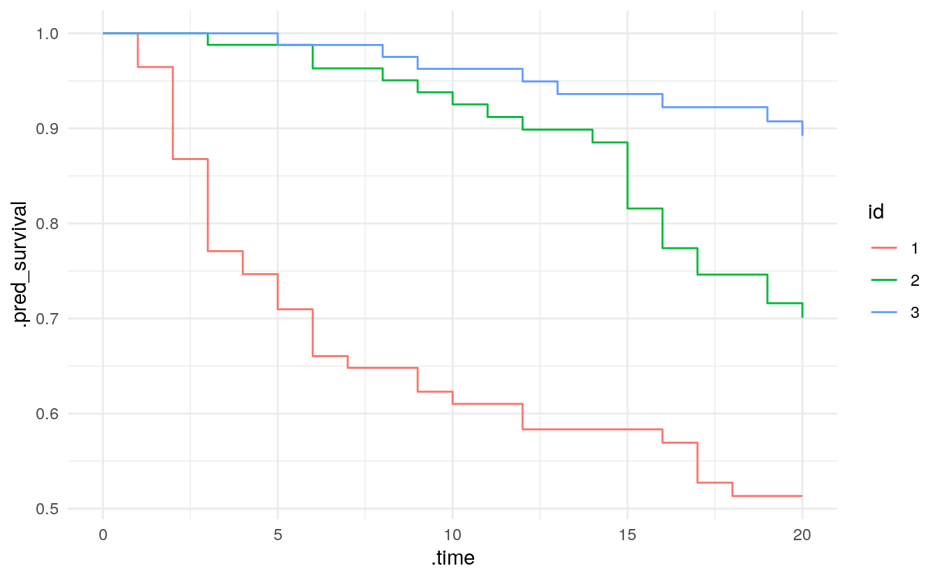 Survival Analysis In Tidymodels LaptrinhX News